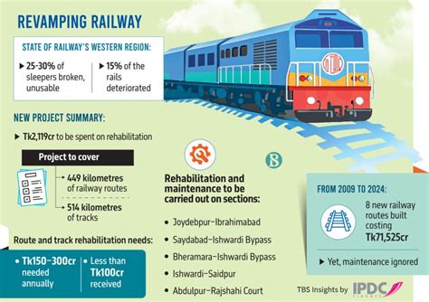 Bangladesh Railways Dpp For 449km Route Rehab The Business Standard