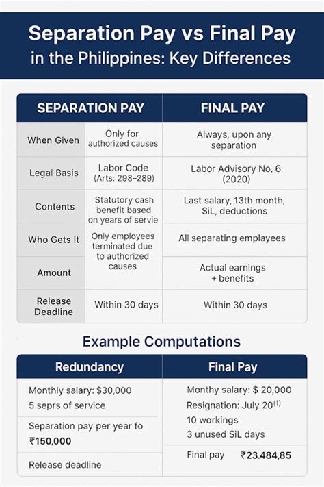 Separation Pay Vs Final Pay In The Philippines Key Differences 2025