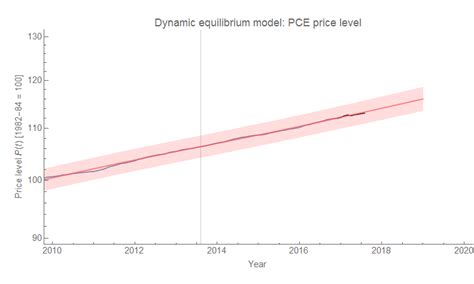 Information Transfer Economics Forecast Updates And More Ie Versus Fed Dsge Model