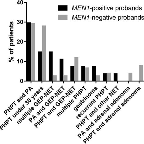Pdf True Men1 Or Phenocopy Evidence For Geno Phenotypic Correlations In Men1 Syndrome