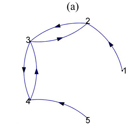 Tree Structure For The Types Of Causality Measures The Five Main