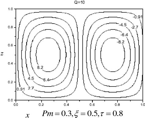 Figure 4 From Weakly Non Linear Magneto Convection In A Viscoelastic