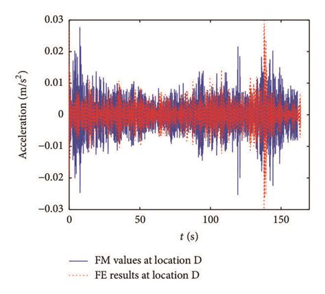 Comparison Of The Acceleration Time History At Location D Download