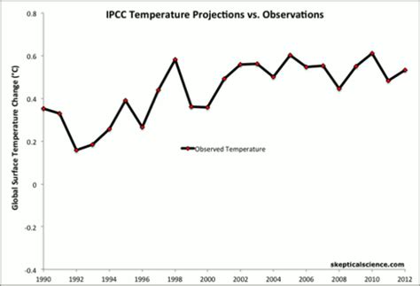 Denier Predictions Vs Ipcc Projections