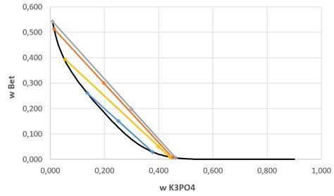 Ggplot2 Is There A Way To Create Plots In R With Different Functions Stack Overflow