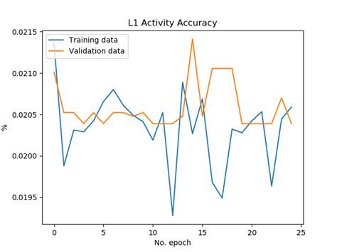 How To Use L1 L2 And Elastic Net Regularization With Tensorflow 20 And Keras
