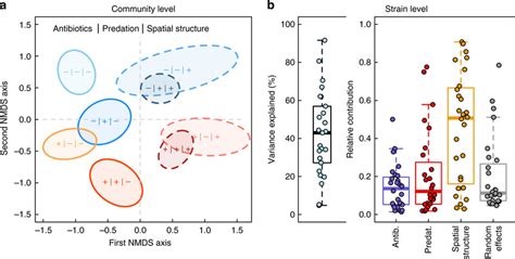 a clustering of microbial communities based on sample proximity in