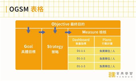 Ogsm 是什麼？跟著範例表格做好目標管理 言果學習