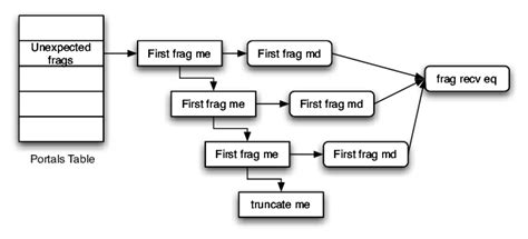 Match List And Memory Descriptor Configuration For Receiving Message Download Scientific