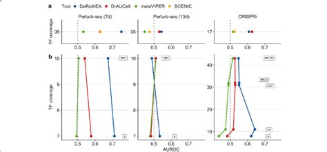 benchmark results of tf analysis tools on real scrna seq data a download scientific diagram