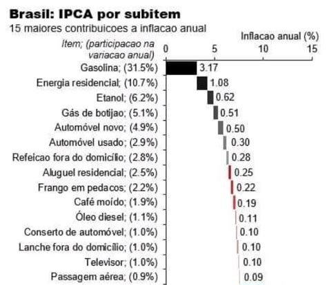 Sobre O Ipca