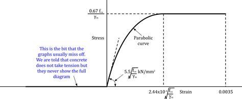 The Chatty Guide To Structural Engineering Part 2 Section Analysis