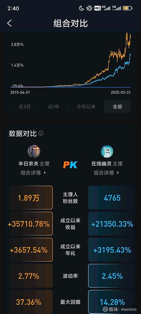 关于雪球高收益组合的思考 前几年，我用python爬虫把雪球网大部分组合爬取了一遍，爬取过程持续好几天。从中筛选出许多年化收益超100、成立时间 雪球