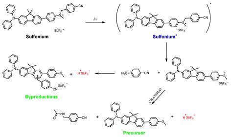 Recent Advances And Challenges In Long Wavelength Sensitive Cationic Photoinitiating Systems