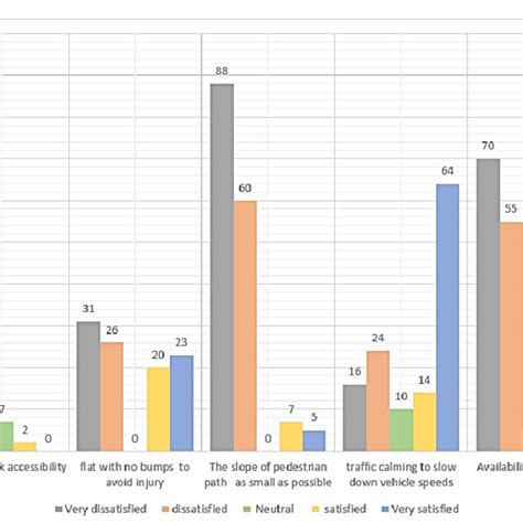 Walkability Indicators Satisfaction 3rd Requirement Attractiveness 4