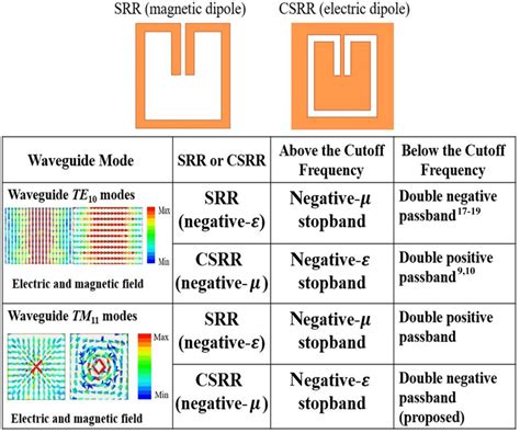 Srr And Csrr Structures And Their Propagation Features In Waveguides Download Scientific