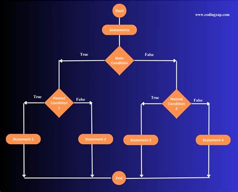 Control Flow In C For Loop While Loop If Else