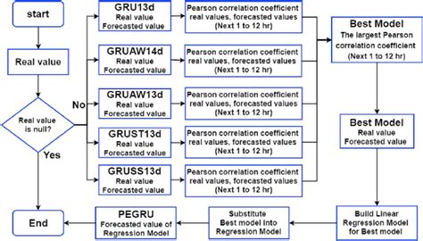 Pegru Model Production Flow Chart Download Scientific Diagram