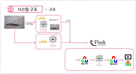 GitHub Jaeofbum Compression Of ViT Models Using Heterogeneous Devices For Pothole Detection