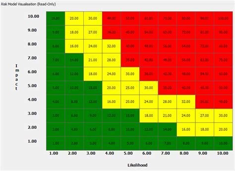 Inherent And Residual Risk Thresholds