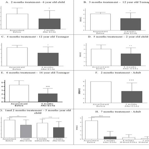Figure1 Spasticity Comportment By Modified Modified Ashworth Scale