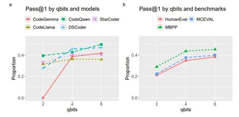 A Review Of Top Open Source Code Llms And Quantization Techniques Hackernoon
