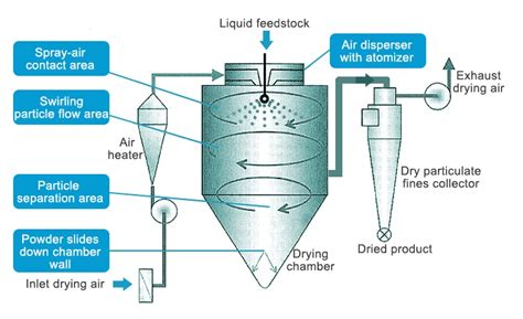 Complete Spray Dryer Installation And Operation Sop Guide