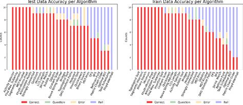 Figure 3 From Benchmarking Chatgpt On Algorithmic Reasoning Semantic