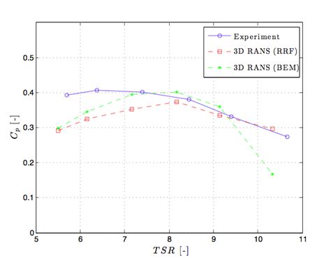 5 Comparison Between The Performance Curves C P Vs Tsr For Download Scientific Diagram