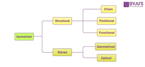 Isomers And Isomerism Types Of Structural Isomerism