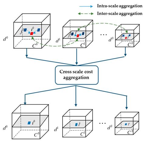 The Flowchart Of Cross Scale Cost Aggregation Download Scientific