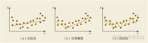图一是训练集损失值和验证集的损失值，图二是测试集拟合图，请问为什么会出现这样的情况，是过拟合吗？ 知乎