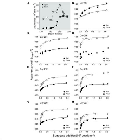 Growth Response In Populations Of Picoeukaryotes And Synechococcus In