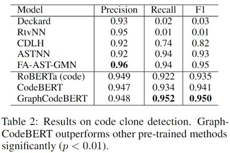 文献阅读笔记 Graphcodebert Pre Training Code Representations With Data