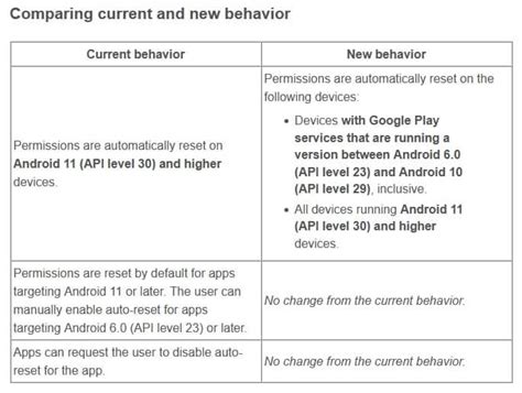 Google Is Bringing Permissions Auto Reset To Android 6 And Above GHacks Tech News