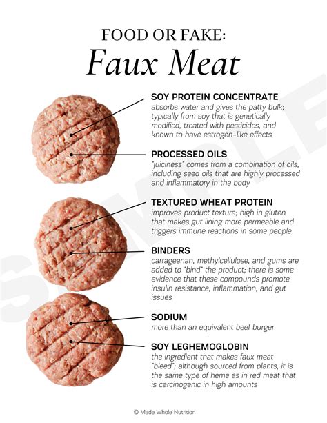 Food Or Fake Faux Meat Handout — Functional Health Research