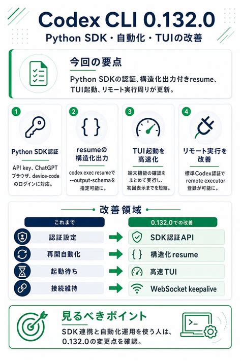 Codex Cli 01320 が公開。 Python Sdkの認証api、codex Exec Resumeの Output