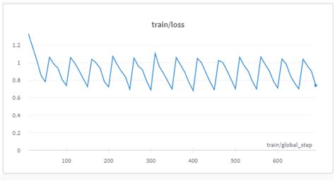 Whenever I Use Qlora To Train Llamallama 2 On An Instruction Tuning