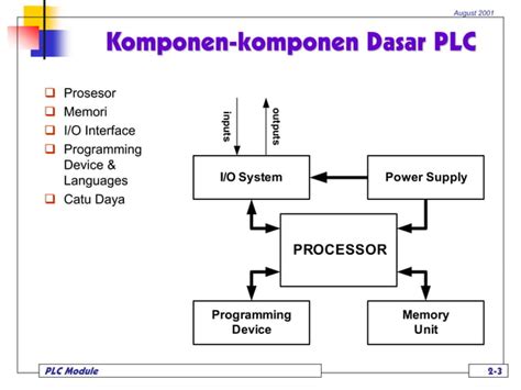 Apa Itu Plc Dan Program Dari Plc Program Logic Controller Ppt
