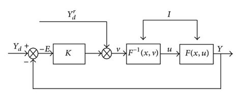 the diagram of dynamic inversion control method download scientific