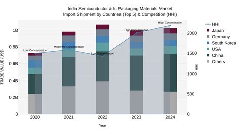 India Semiconductor And Ic Packaging Materials Market 2025 2031