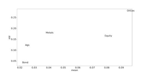 This Blog Is Systematic Does Capm Work Across And Within Asset Classes Done Correctly