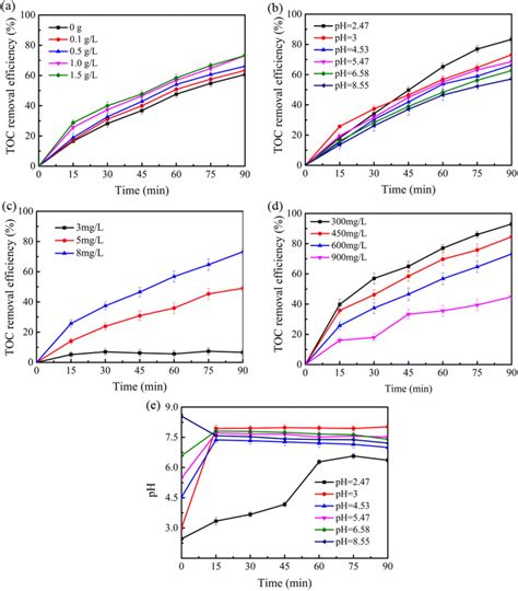 B Effect Of Catalyst Dosage On The Removal Efficiency Of Toc B Effect