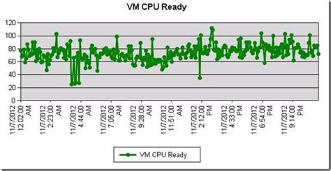 Cpu Ready Time In Vmware And How To Interpret Its Real Meaning