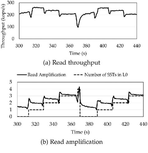 Figure 2 From Speculative Multi Level Access In Lsm Tree Based Kv Store Semantic Scholar