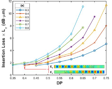 Figure 4 From Design Of Waveguide Polarization Convertor Based On Asymmetric 1d Photonic