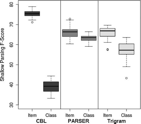 Boxplots Depicting English Sentence Production Performance Scores For