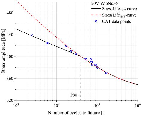 Materials Free Full Text Stresslife A Short Time Approach For The Determination Of A Trend