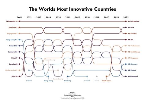 Innovation Mostinnovativecountries Visualcapitalist Visual
