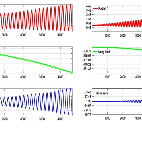 differences between the predicted orbits and precise orbits within 1 h